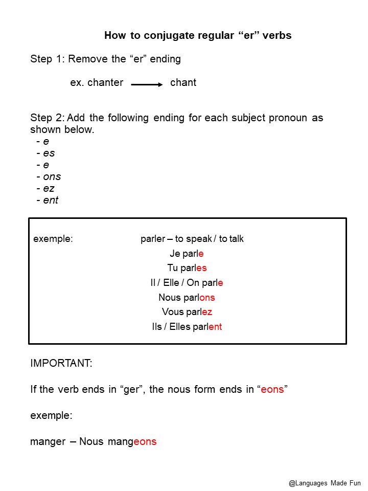 Les Verbes ER - Conjugating French "er" verbs in Present Tense | Made ...