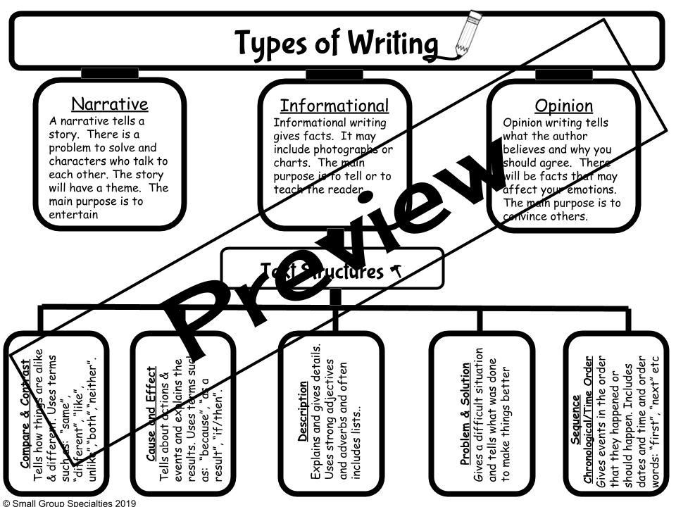 Writing Anchor Chart/Graphic Organizer - 3 Types of Writing & 5 Text ...