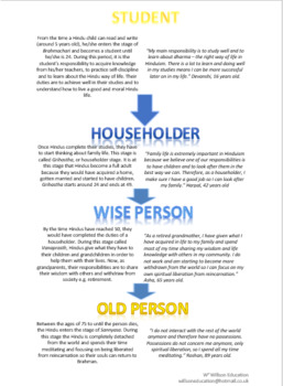 Hinduism - Four Stages Of Life | Made By Teachers