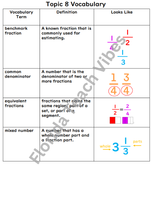 5th Grade Envision Math Vocabulary Graphic Organizer with Activity ...