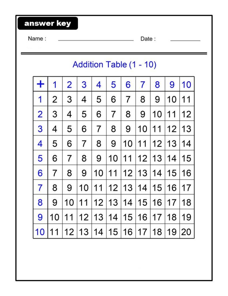 Addition Tables Worksheets - Addition Worksheets | Made By Teachers