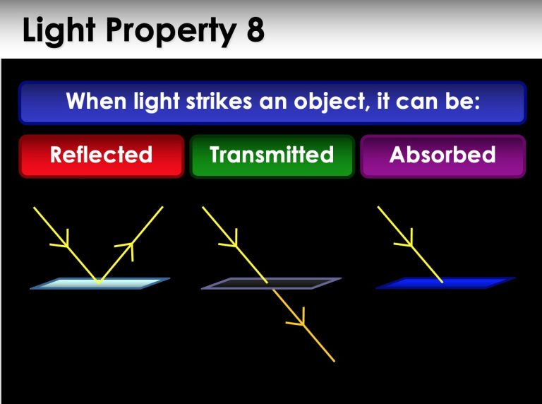 Light Optics Eye and Vision Unit Presentation PPT With Student Summary ...