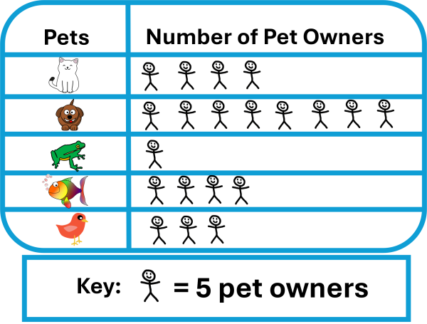 10 Pixel Art | Summer | 3rd-4th Math | Bar Graph, Picto, Freq, DotPlot ...