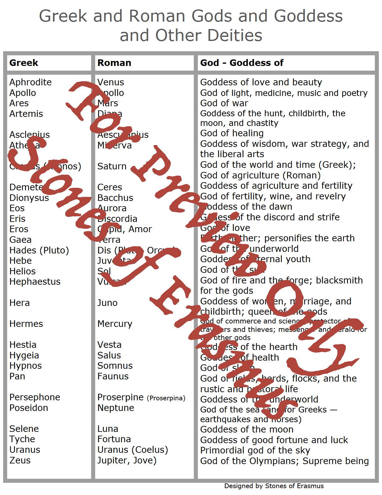 Comparative Myth Study 5 Myth Charts Mythology Series Grades 8-10 ELA ...
