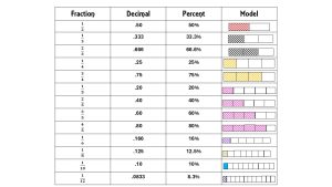 Free Benchmark Fractions w/ Video | Fractions, Decimals, Percent ...