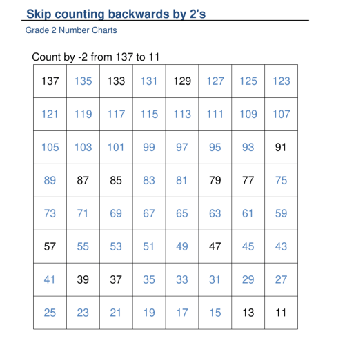 Backward by Twos Adventure Worksheet for 2nd Grade | Made By Teachers