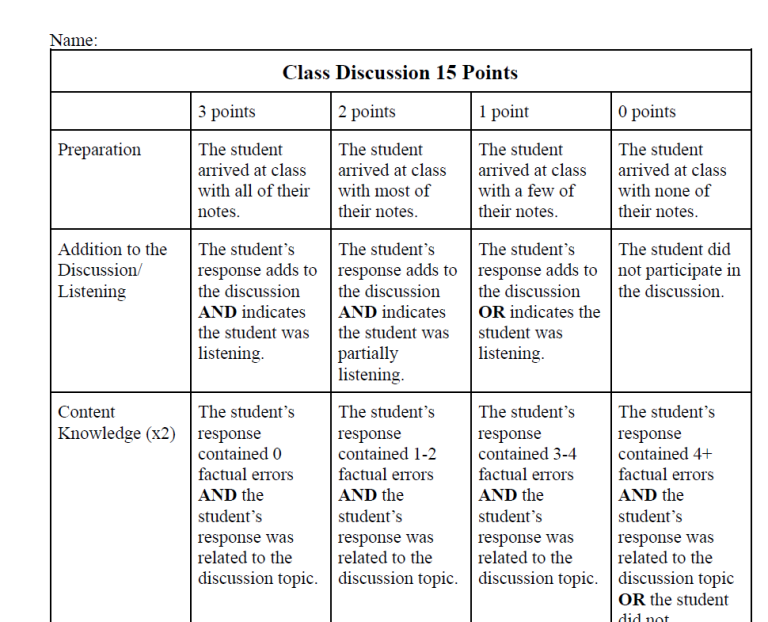 Class Discussion Rubric | Made By Teachers