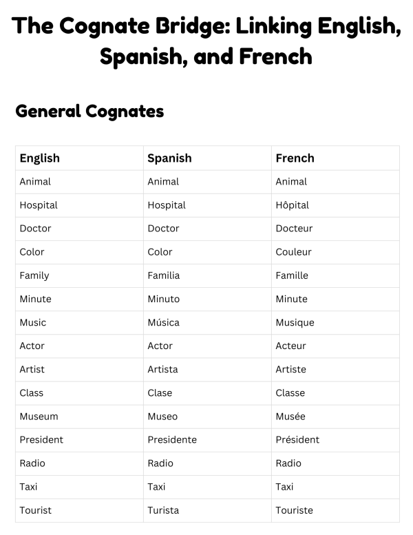 cognates in english spanish and french - Made By Teachers