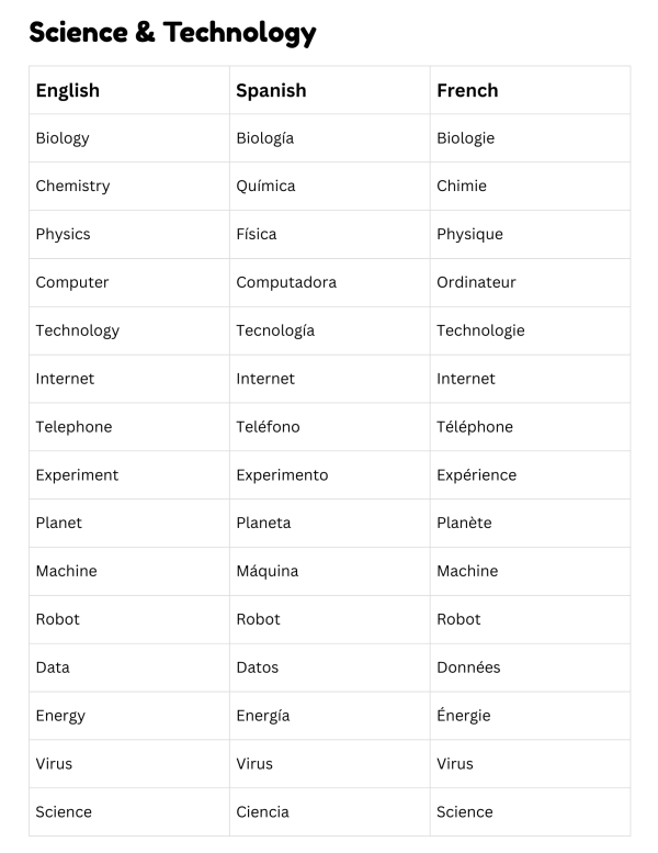 cognates in english spanish and french - Made By Teachers