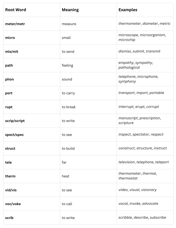 root words list with meaning and examples - Made By Teachers