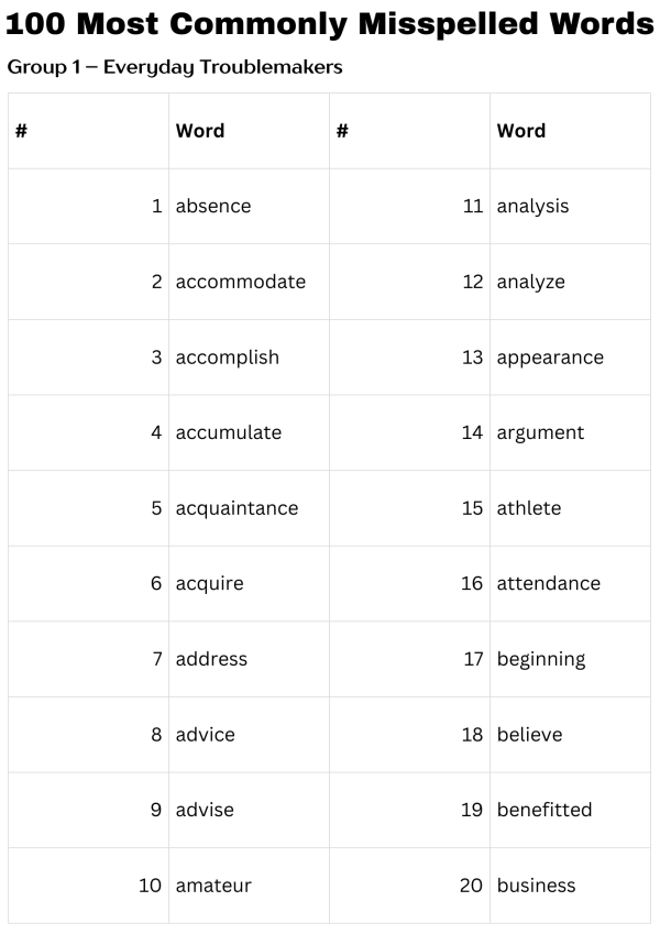 list of 100 most commonly misspelled words | Made By Teachers