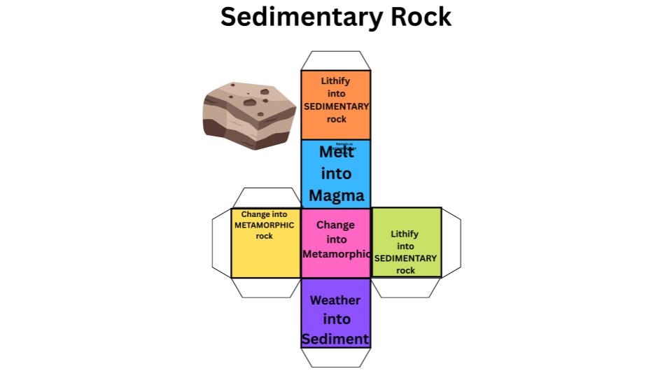 "Rock Cycle Dice Lab Geology Grades 6,7,8 Power Point | Made By Teachers
