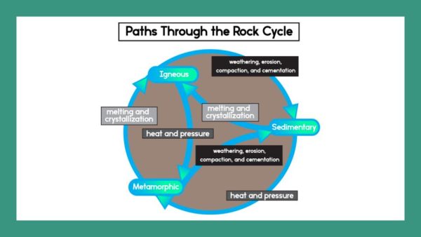 "Rock Cycle Dice Lab Geology Grades 6,7,8 Power Point | Made By Teachers
