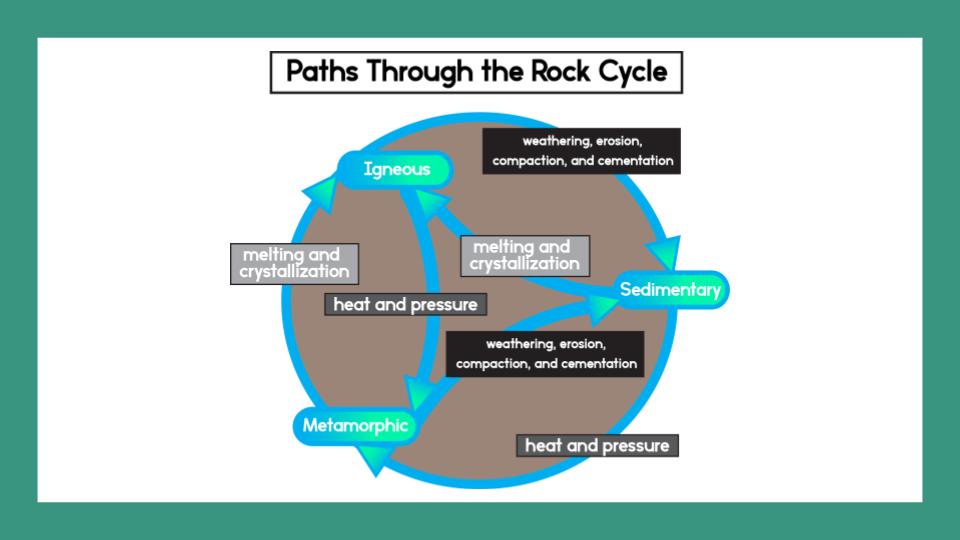 "Rock Cycle Dice Lab Geology Grades 6,7,8 Power Point | Made By Teachers