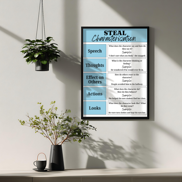 STEAL Characterization Anchor Chart Editable Poster for Analyzing ...