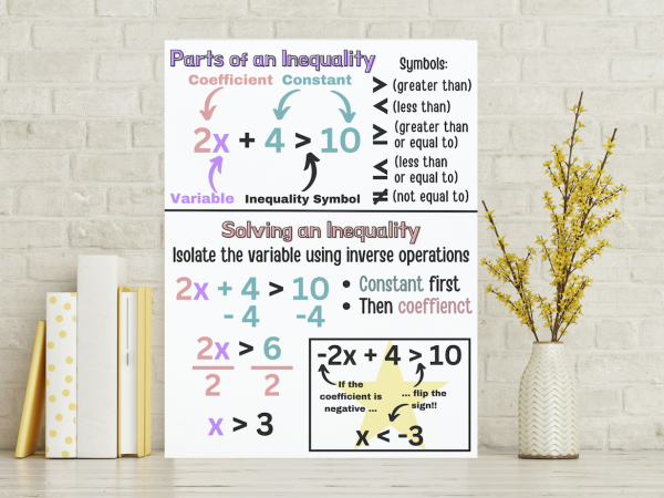 Inequalities Anchor Chart Solving Inequalities Math Poster Editable ...